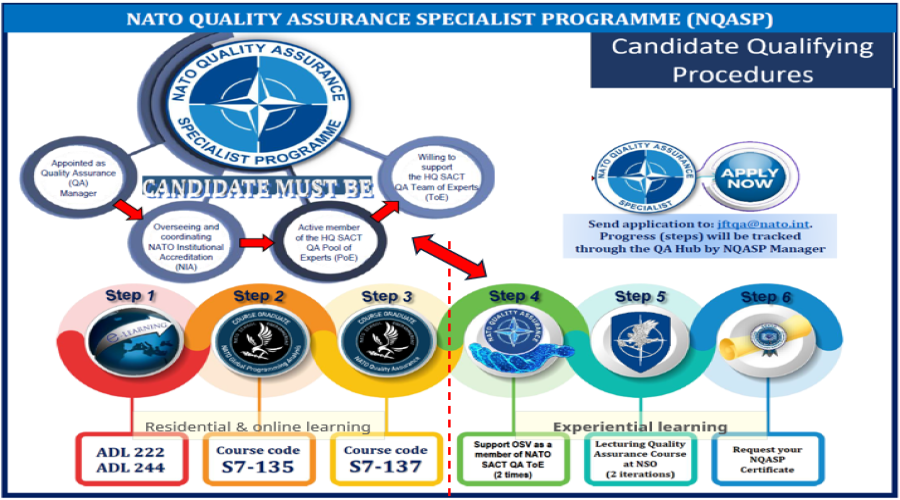 Home | QA Hub - NATO QA Programme